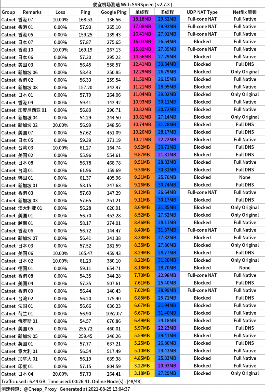 SSRSpeedN 使用说明 – PauperZ 的个人博客